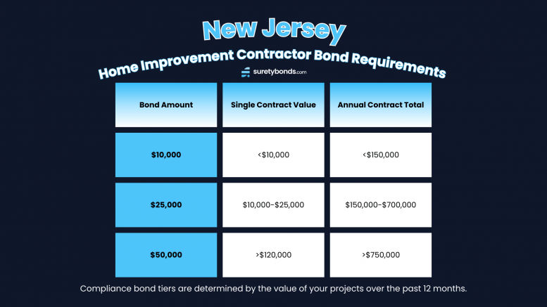 Updated NJ Home Improvement Contractor Laws | Surety Bond Insider